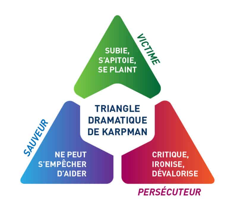 Triangle de KARPMAN - Fred Galot Hypnose Drôme-Isère-Ardèche